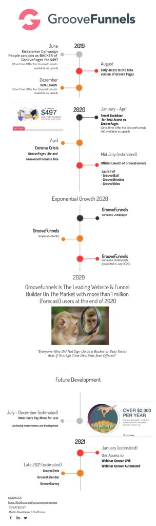 GrooveFunnels Vs ClickFunnels: In-Depth Comparison (2021)